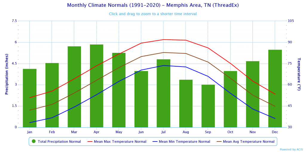 Climate Overview – MemphisWeather.Net